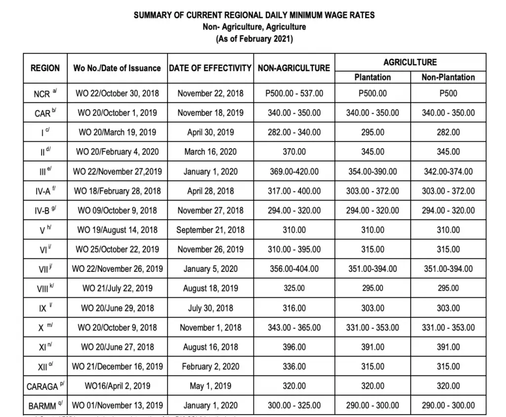 Current Regional Daily Minimum Wage Updates in All Regions as of ...