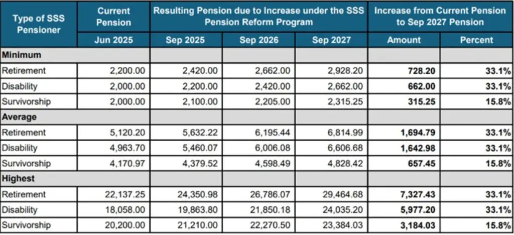 SSS to Roll Out Historic Pension Reform Program Starting September 2025